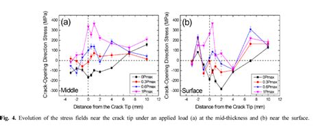 Residual Strain Distributions For The Crack Growth Crack Opening And Download Scientific