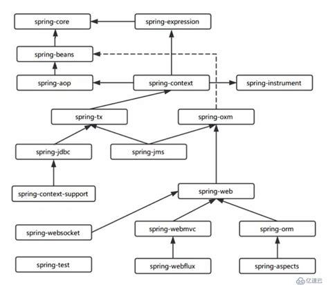 Spring模块组成 框架组成整体架构体系架构体系结构 编程语言 亿速云