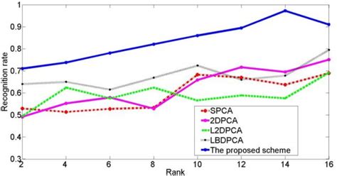 Figure 5 From Human Face Recognition Based On Improved Pca Algorithm