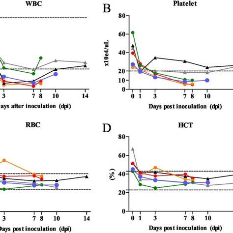 Blood Cell Count Blood Specimens Were Subjected To A Complete Blood Download Scientific