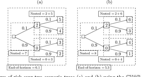 Figure 1 From Multistage Stochastic Programs With The Entropic Risk Measure Semantic Scholar