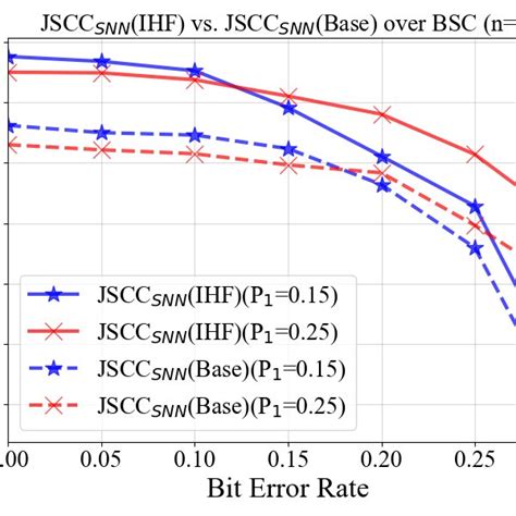 Performance Comparison Between The S Jscc And Baseline Over Digital