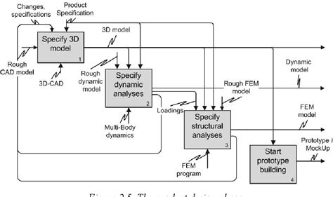 Figure 2 1 From Simulation Based Design Process Of Smart Machines Semantic Scholar