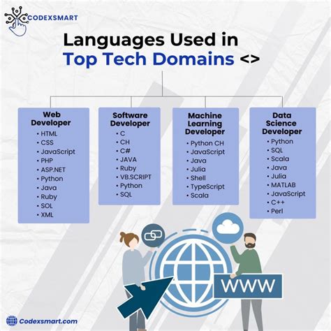 Codexsmart On Linkedin Software Technology Programming Tech