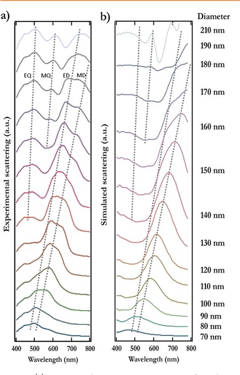 Figure 1 From All Dielectric Colored Metasurfaces With Silicon Mie