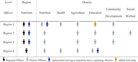 Translating Multisectoral Nutrition Policy Into Community Practice Participation Of Nutrition