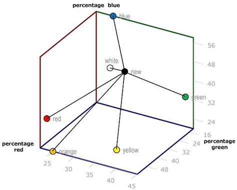 Tcs3200 Color Sensor With K Nearest Neighbor Classification Algorithm Details