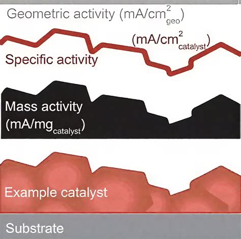 催化剂活性评估指南：电化学活性面积、质量活性、转化频率、过电位及原位测试方法 华算科技