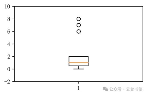 Python实现箱线图 腾讯云开发者社区 腾讯云