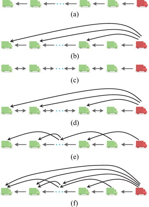 Figure 1 From A Distributed Adaptive Triple Step Nonlinear Control For A Connected Automated