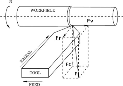 Cutting Force Components In Turning Operations Download Scientific