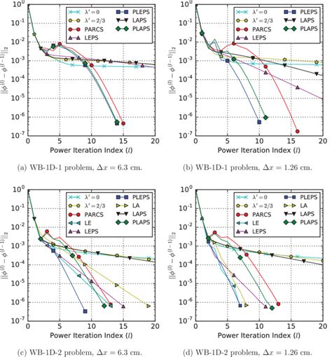 Convergence Of Eigenvector In The Wb 1d Problems A Summary Of The