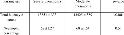 Comparison Of Laboratory Parameters 24 Download Scientific Diagram