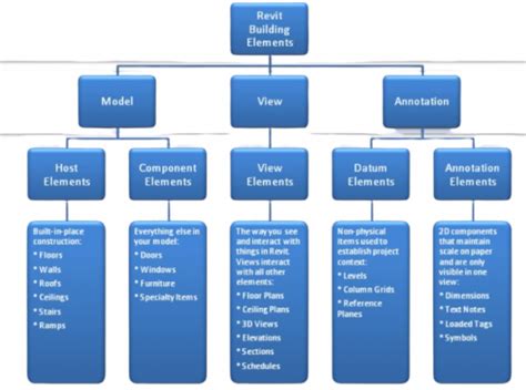 Revit Family Editor Free Course Walter Academy