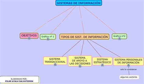 Representación Gráfica De Un Sistema De Información Diagramas Y Modelos Para La Comprensión