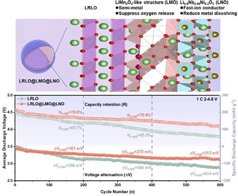 Semi‐metallic Superionic Layers Suppressing Voltage Fading Of Li‐rich