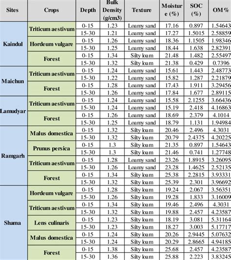Showing The Correlation Among Various Soil Parameters Download