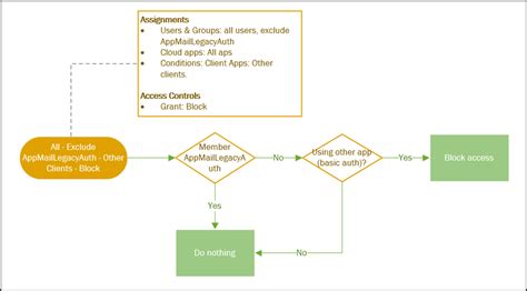 Planning For Azure AD Conditional Access Policies Practical365