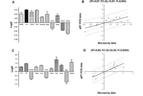 Quantitative Real Time Pcr Validation Of The Microarray Data For Genes