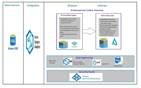 Integrating Adf And Synapse With Ssms Creating An Ingestion Framework