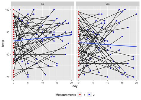 R Average Trend Line For Geompoint In Ggplot2 To Estimate Overall Trend Stack Overflow