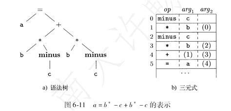 课程笔记 Nju编译原理 Ch6 中间代码生成 Lapluma