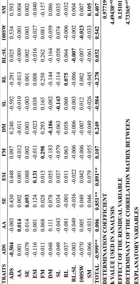 Estimates Of Direct Diagonal In Bold And Indirect No Bold Effects