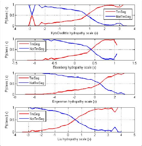 Comparative Plots Of The Bayes Functions Of All Four Different Scales
