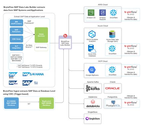 sap data integration in real time using cdc bryteflow