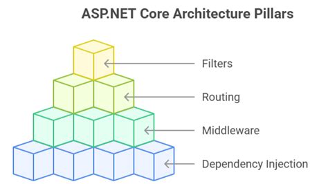 Deep Understanding Of Middleware Routing Filters And Dependency Injection In Aspnet Core