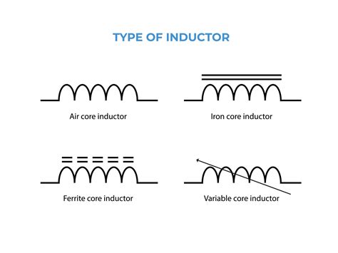 Basics Of The Inductor Its Classification Construction