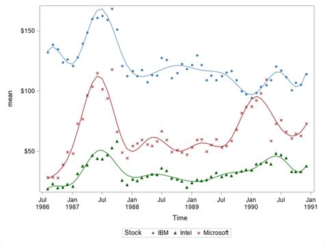 Plots Sas Support Communities