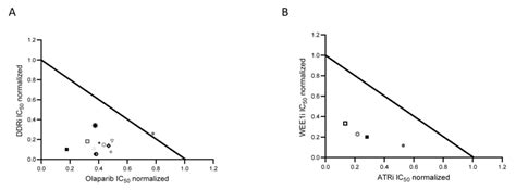 Synergistic Combinations Of Ddr Agents And Olaparib A Normalized Download Scientific Diagram