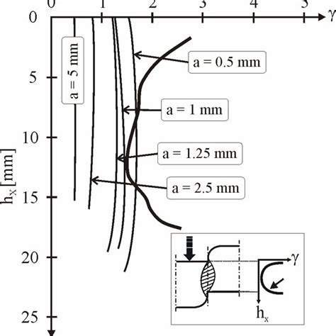 Influence Of Finite Element Size A And Friction Coefficient On Download Scientific Diagram