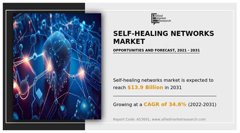 Self Healing Networks Market Size Share And Forecast 2031