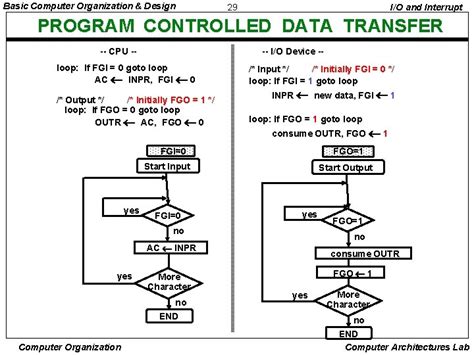 Basic Computer Organization Design 1 Basic Computer Organization