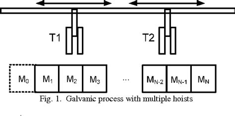 Figure 1 From Transient Multiple Hoist Scheduling Of Consecutive Cyclic
