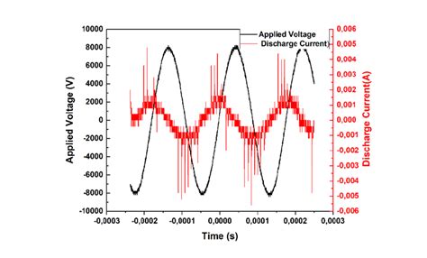 Waveforms Of The Applied Voltage And Primary Discharge Current Download Scientific Diagram