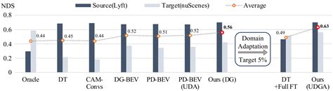 論文レビュー Unified Domain Generalization And Adaptation For Multi View 3d Object Detection