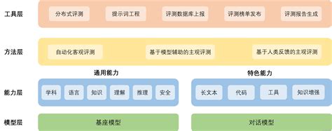 第六课笔记 Opencompass 大模型评测opencompass Github Csdn博客