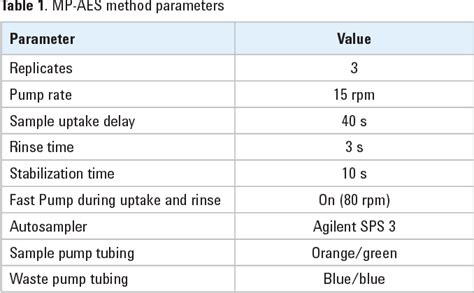 Table 1 From High Throughput Multi Elemental Profiling Of Plant Samples With The 4200 Mp Aes