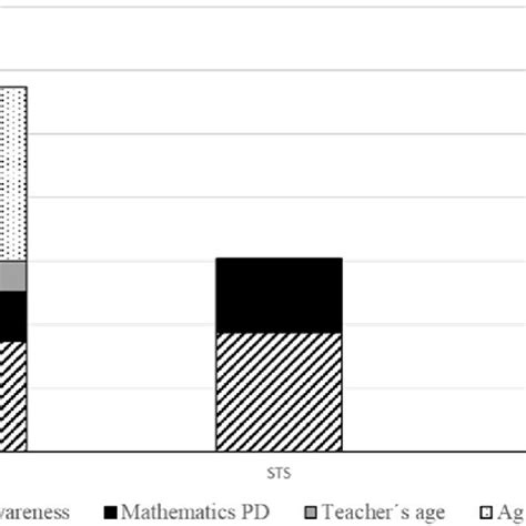 Portions Of Variance Explained By Different Factors In Numerical Skills