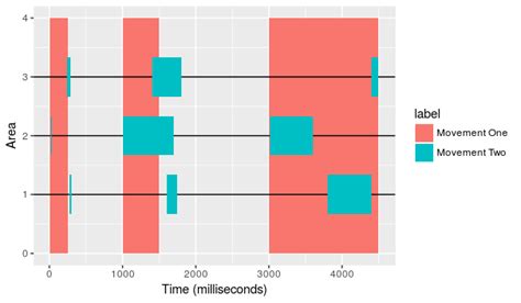 Behavioural Graph Possible In Rggplot2 Stack Overflow