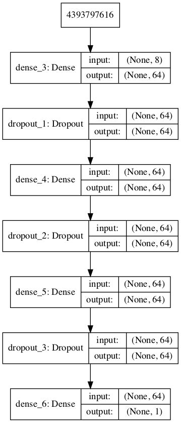 Visualization Of A Sample MLP Model Used In This Study Download Scientific Diagram