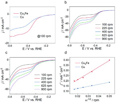 Electrocatalytic Behavior Of The Cufe Catalyst Towards Nitrate
