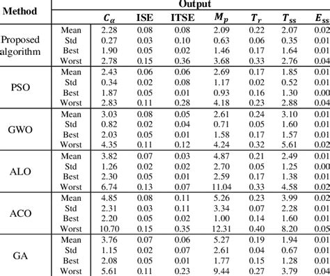 Fopid Optimal Results In G2s Using Different Methods For 10 Download Scientific Diagram
