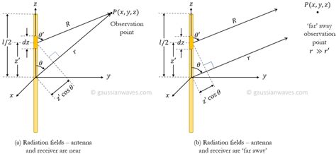Near Field Far Field Where Is The Boundary Gaussianwaves