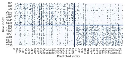 SpeechBrain S Prediction Confusion Matrix Split By The True And Download Scientific Diagram