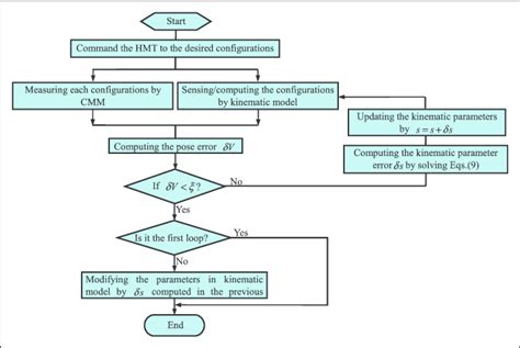 Calibration Process Flow Chart