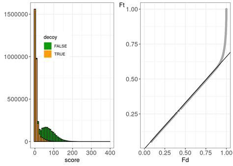 Quality Control For The Target Decoy Approach For Peptide Identification